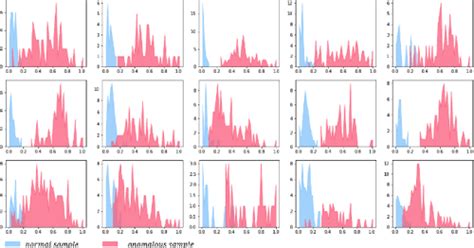 Pdf Anomaly Detection Via Reverse Distillation From One Class