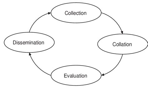 The Intelligence Cycle Download Scientific Diagram