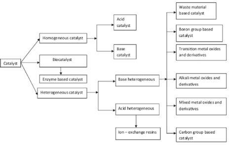 8 Classification Of Catalyst Used For Transesterification [175