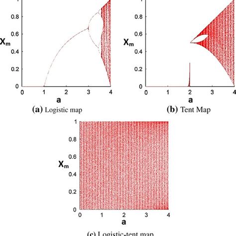 Bifurcation Diagrams 15 Of Logistic Map Tent Map And Logistic Tent