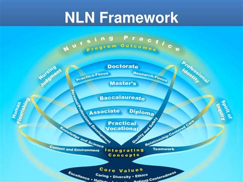 Ppt Incorporate The New 2010 Nln Framework Powerpoint Presentation Free Download Id6598193