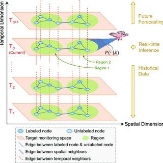 An Illustration Of The Proposed Multi Layer Spatial Temporal