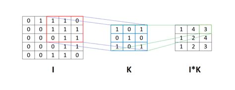 How To Design Deep Convolutional Neural Networks Baeldung On