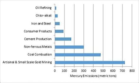 The Market For Mercury Removal Will Be Growing Robustly In The Next Decade Envirotech Online