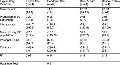 Dependent Variable Gap In Labour Force Participation Between Scs And