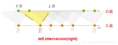 Flink教程22 窗口 Interval Join的使用案例interval Join 左关联 Csdn博客