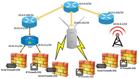 The Cyber Topology Model For 300 Substation Cases Where Each Substation