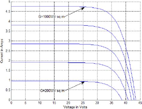 Figure 2 From Voltage Regulation Of Unbalanced Distribution Network