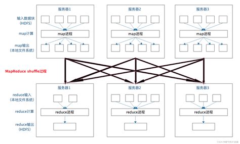 大数据 Mapreduce如何让数据完成一次旅行？