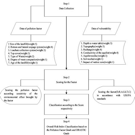 Flowchart Of Pollution Risk Assessment On Groundwater Download Scientific Diagram
