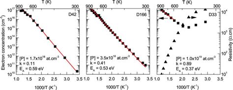 Impurity To Band Activation Energy In Phosphorus Doped Diamond