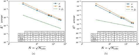 2d Hd Isentropic Vortex Problem L 1 And L 2 Error Of Density And Download Scientific Diagram