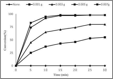 The Effect Of Catalyst Amount On The Model Reaction Download Scientific Diagram