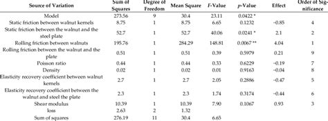 The Variance And Effect Of Each Parameter Download Scientific Diagram
