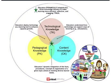 Technological Pedagogical Content Knowledge Tpack Pdf