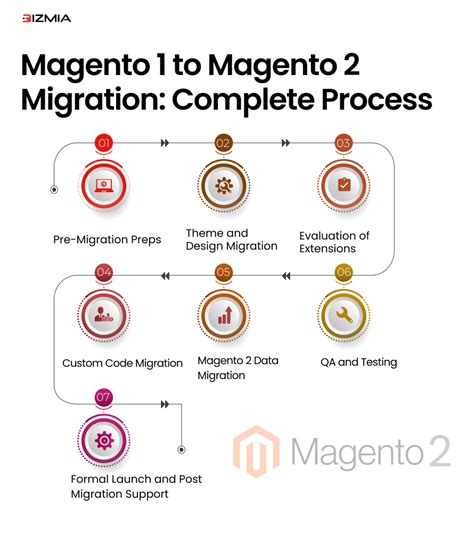 Migrate To Magento 2 A Complete Process