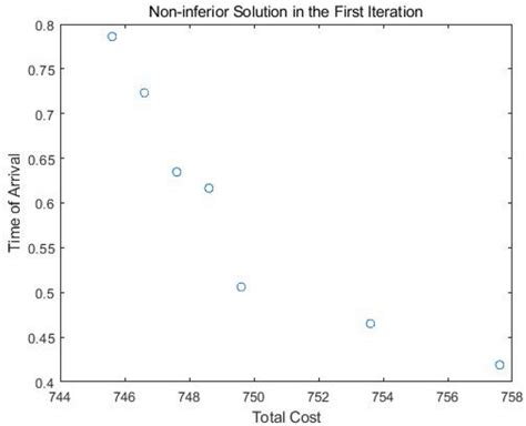 Non Inferior Solution In The First Iteration Map Download Scientific