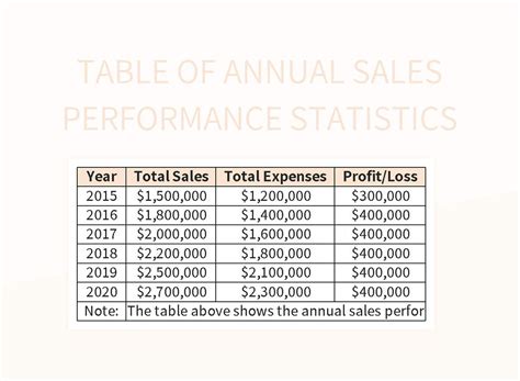 Table Of Annual Sales Performance Statistics Excel Template And Google Sheets File For Free