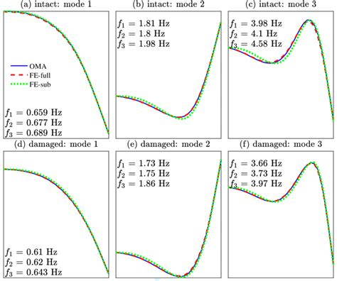 Comparison Of Modal Properties From Oma And Eigenanalysis Using The Download Scientific Diagram