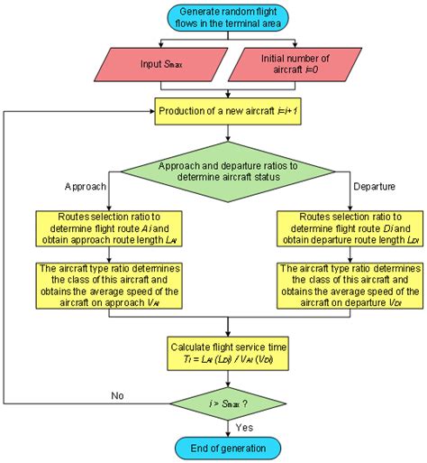 A Methodology For Assessing Capacity Of The Terminal Maneuvering Area Based On Service Resource