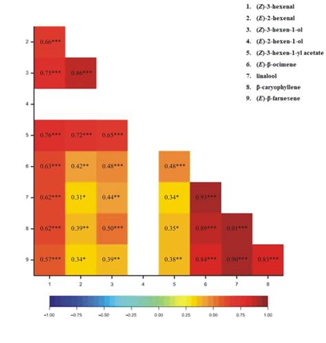 Heatmap For Pearsons Correlation Coefficients Between Observed Vocs