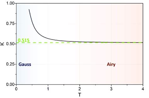 Figure A1 Constant K As A Function Of The Truncation Ratio T
