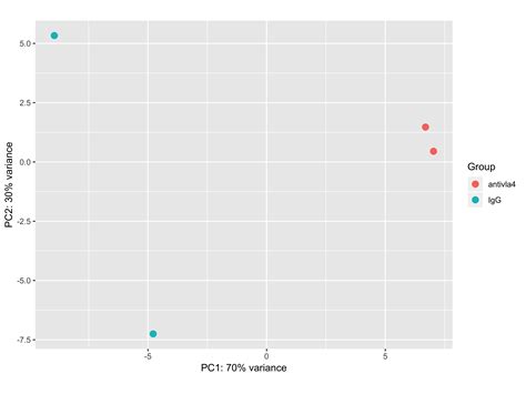 Scrnaseq PCA Plot Shows Big Difference But Not Many Differentially Expressed Genes Are Found