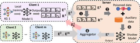 figure 2 from poisoning attack on federated knowledge graph embedding