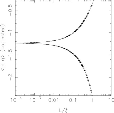 The Same Data As In Fig 10 After Corrected Plotted Now Versus Lξ
