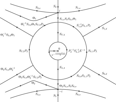 Contour For The Riemann Hilbert Problem 3 4 Download Scientific Diagram