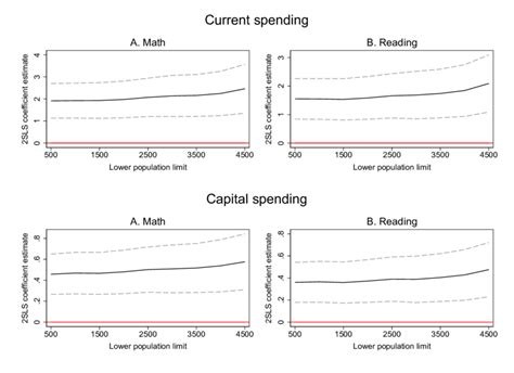Figure A7 Sample Selection Lower Population Limit Download