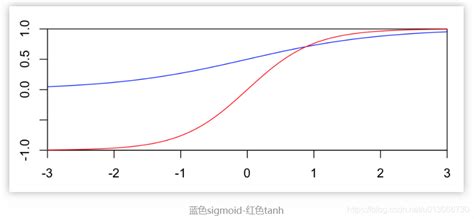 激活函数 Relu Swish Maxout Relu变种 Csdn博客
