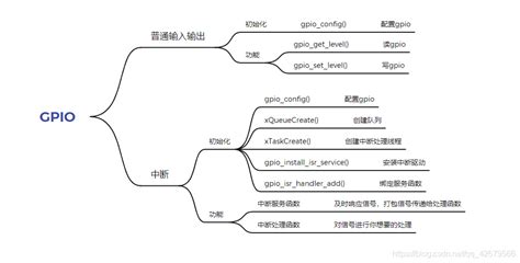 esp32入门之gpio：点亮一盏led灯 esp32按键控制led灯代码 csdn博客