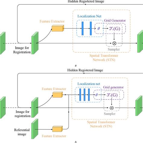 Proposed Network Architecture A Recurrent Spatial Transformer Download Scientific Diagram