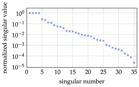 Singular Values Of The Inverse Problem Of Our D Imaging Setup Download Scientific Diagram