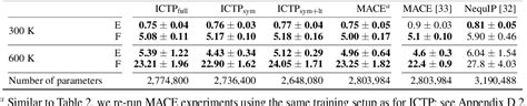 table 3 from higher rank irreducible cartesian tensors for equivariant
