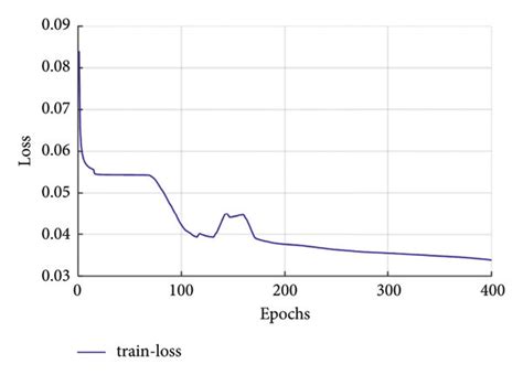 Loss Curves Of Convolutional Neural Network On Training And Validation