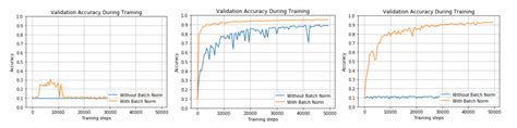 batch normalization原理与实战
