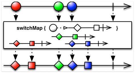 Rxjava Flatmap Concatmap Switchmap