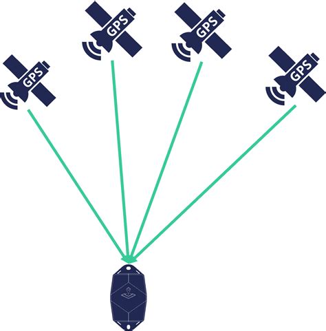 Gnss Gps Localization