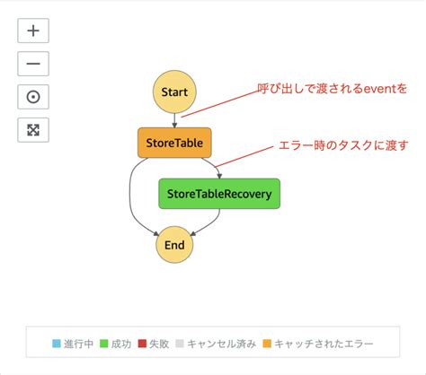 Aws Cdkstepfunctionsでエラー時に実行するタスクへエラー元タスクのイベントを渡す方法 Developersio