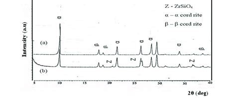 Xrd Patterns A Cordierite Dried Gels Calcined At 1350 °cb