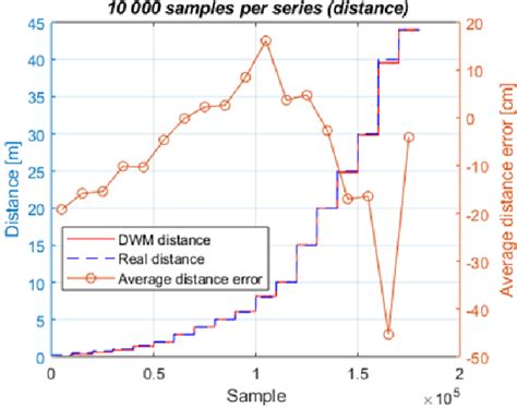 average distance error for static measurements outside building