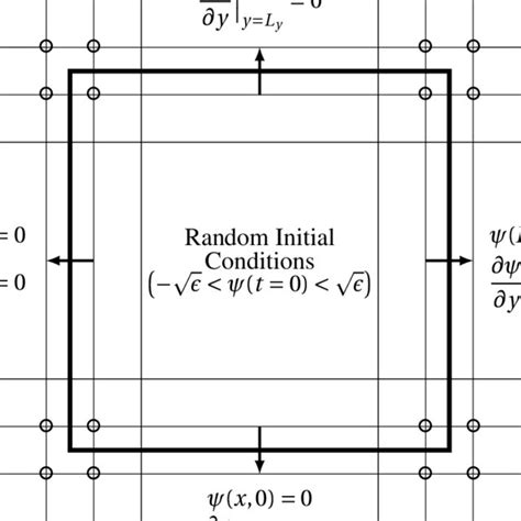 The Staggered Grid Download Scientific Diagram