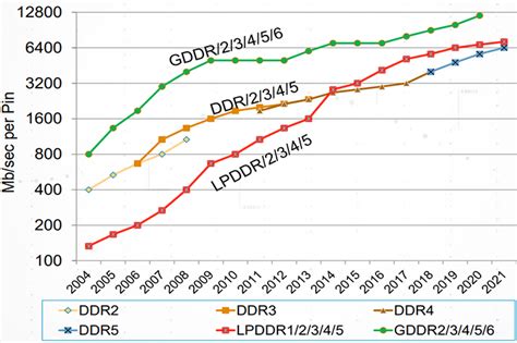 Jenis RAM Dan Kecepatan Maksimal Dari DDR Hingga DDR6 Pricebook
