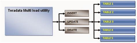 Multi Load Mload In Teradata
