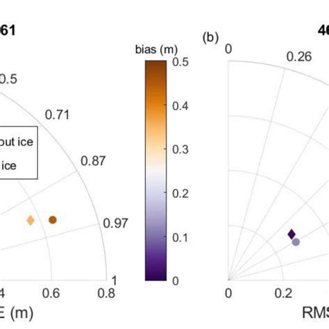 Root Mean Square Error Correlation Coefficient And Bias Of