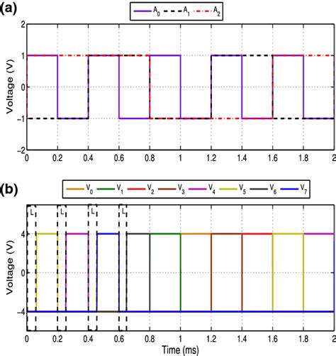The Simulation Result Of Of Decoder A Input Logic Voltages B Download Scientific Diagram