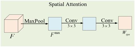 A Detailed Structure Diagram Of The Spatial Attention Module Fmax Is Download Scientific