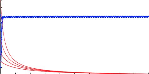 Dynamic Behaviors Of System 52 With The Initial Values 01 03 027